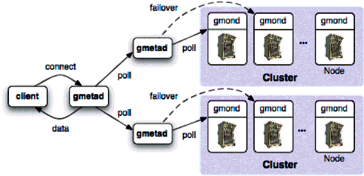 Middleware Architecture - Systems Management